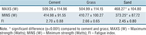 Mean ± Standard Deviation For Maximum And Minimum Strength And Fatigue
