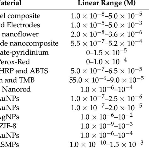h2o2 detection of other sers methods vs our method download