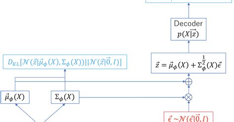 Memo Variational Auto Encoder
