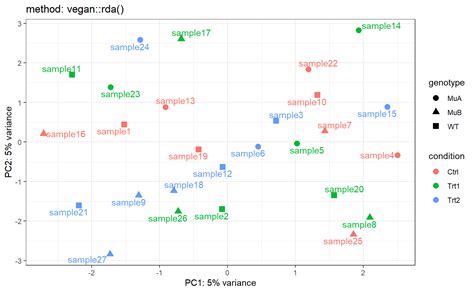 比较 Statsprocmp 和 Veganrda 两种方法 Rbio