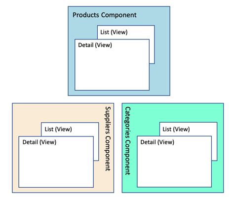 Ui5er Buzz 46 Routing With Nested Components Sap Community