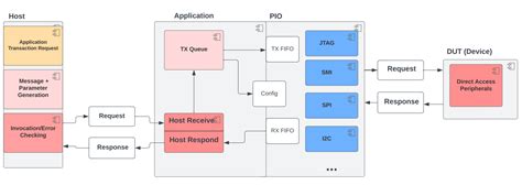 github dmitrilyalikov pico bridge an embedded rpc for interface