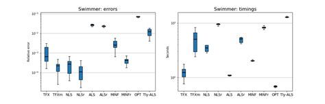 12 Box Plots Of The Swimmer Tensor Download Scientific Diagram