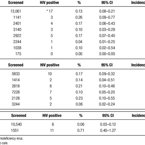 Human Immunodeficiency Virus Screening Variation Before And After