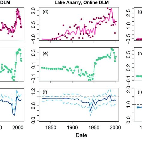 Summary Histograms Of The Online Dynamic Linear Model Dlm And Download Scientific Diagram