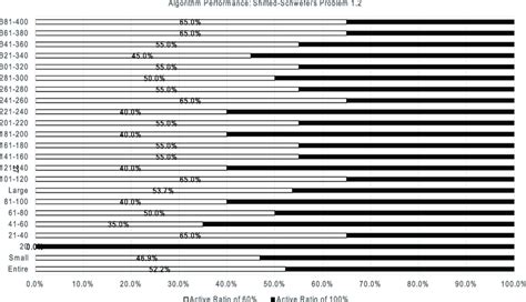 the performance simulation outcomes with the shifted schwefel s problem