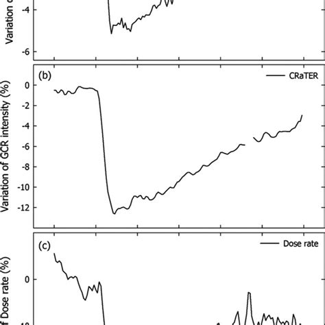 Forbush Decrease Fd On The 18th Of February 2011 Time Profiles A Download Scientific
