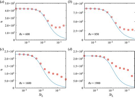 Comparison Between The Optimal Gain Red Squares And The Low Pass Download Scientific Diagram