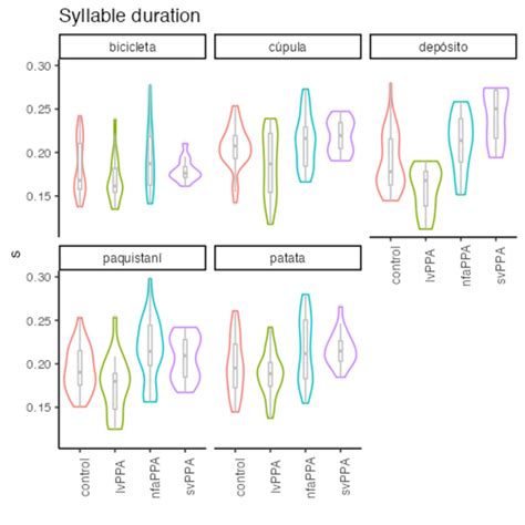 Average Duration S Box And Violin Plots For Syllable Duration For Download Scientific Diagram