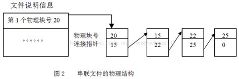操作系统中文件的物理分配方式（文件的物理结构） 物理文件的组织方式 csdn博客