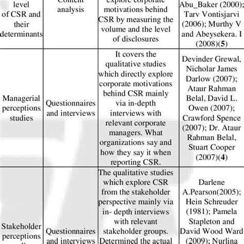 Emerging Economy Csr Research By Thematic Categories And Research