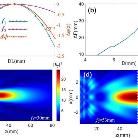 Theoretical Calculation Of The Phase Distributions Satisfying The Large