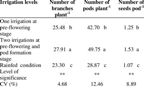 Effect Of Irrigation Levels On Yield Contributing Characters Of