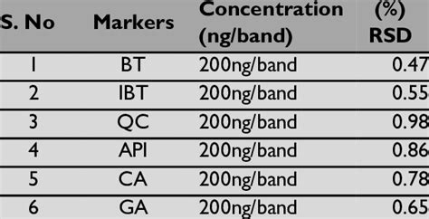 Repeatability Of Marker Compounds Download Scientific Diagram