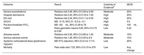 As Needed Dual Inhaled Corticosteroidformoterol In Mild Asthma Scientific Evidence Archivos