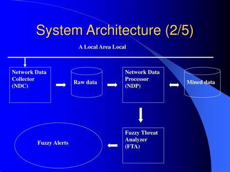 ppt fuzzy network profiling for intrusion detection powerpoint