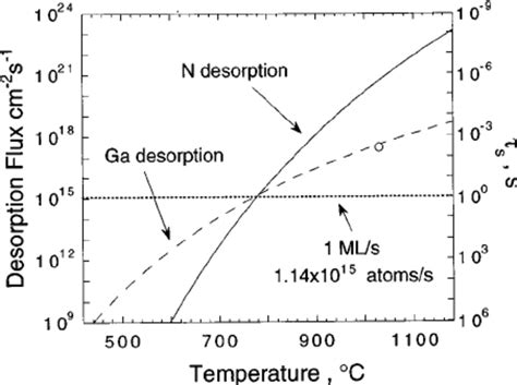 N ͑ Solid Line ͒ And Ga ͑ Dashed Line ͒ Desorption Fluxes ͑ Left Hand