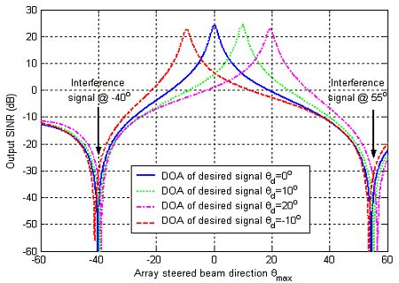 Performance Of Three Element Adaptive Array With Two Interference Download Scientific Diagram