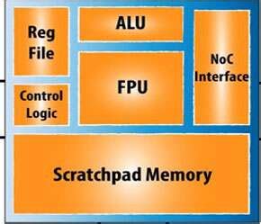 Rex Offers 10x Leap With Open Source Parallel CPU Embedded Com