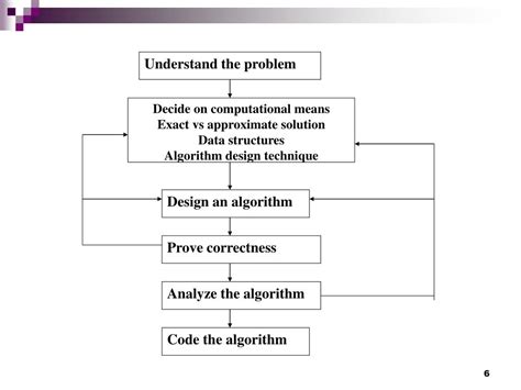 Ppt The Design And Analysis Of Algorithms Powerpoint Presentation