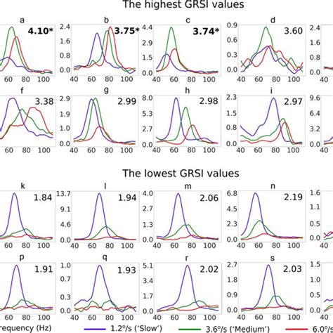 Velocity Related Modulation Of Gamma Response Gr Spectrum In Td And