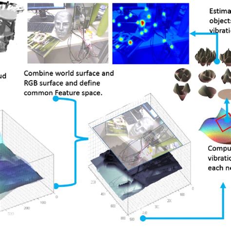 The Figure Above Illustrates The Model For Generating Proto Object