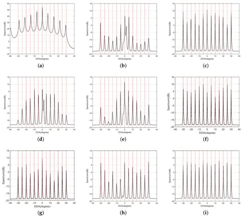 A Novel Sparse Array Configuration For Direction Of Arrival Estimation