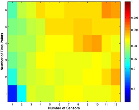 Average Classification Performance For All The Test Sets Using Linear