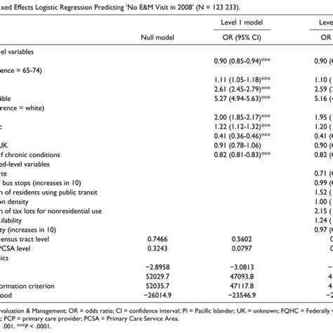 mixed effects logistic regression predicting ‘no eandm visit in 2008 n
