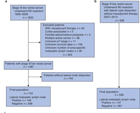 Table 1 From Optimizing Nodal And Staging Classification In Low Rectal