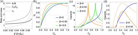 A The Coupling Strength And Cooperativity Enhancement And The