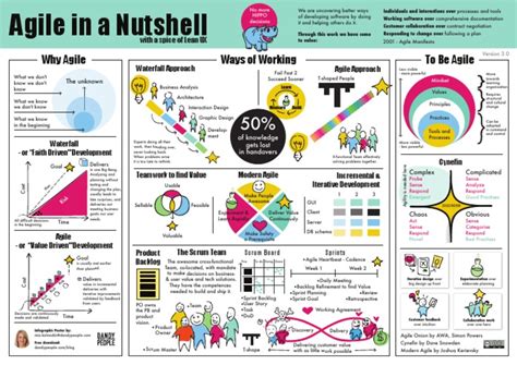 agile in a nutshell an introduction to agile principles practices