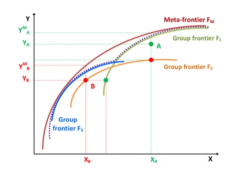 5 Illustration Of The Meta Fronter And Groups Frontiers Download Scientific Diagram