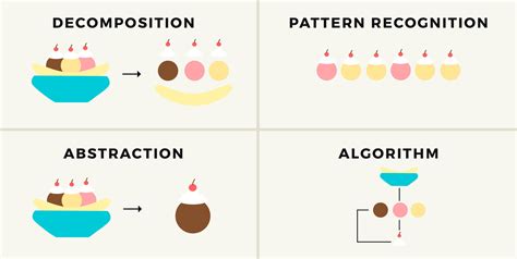 Benefits Of Computational Thinking — Tiny Thinkers