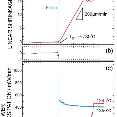 Linear Shrinkage Behaviors During A Flash Sintering Blue Curve And