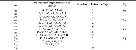 Table 1 From Passive Radio Frequency Identification Tag Based Indoor Localization In Multi