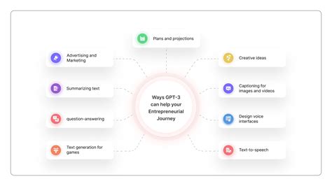 Business Applications Of Gpt 3 Advantages Of Using Gpt 3