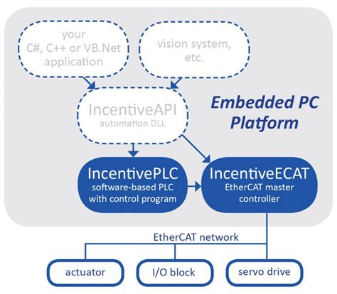 Ethercat For Pc Based Motion Control • Control Technology Corporation