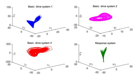 predefined time vector polynomial based synchronization among a group