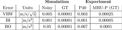 table 4 from data driven denoising of stationary accelerometer signals