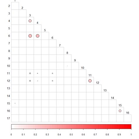 Correlation Matrix Graph For α 0001 Download Scientific Diagram