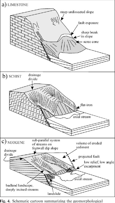 Figure 3 From Active Normal Fault Evolution In Greece Revealed By