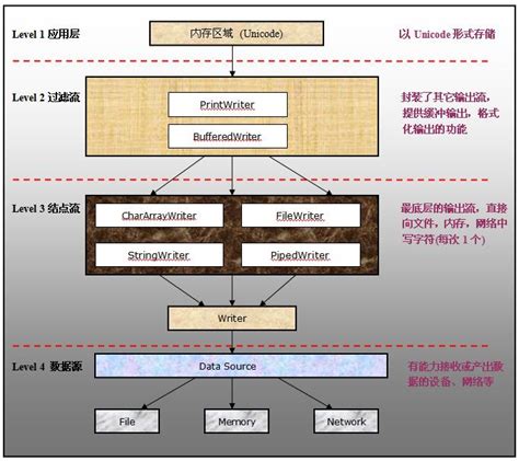 IO与文件读写 Java的IO流架构 门罗的魔术师 博客园