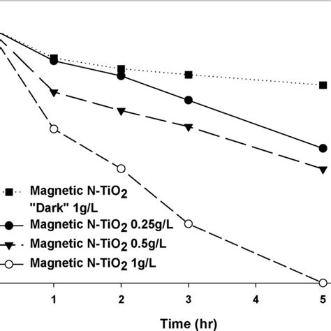 Degradation Of Microcystin Lr Mc Lr Using Different Tio 2 G Nife 2 O