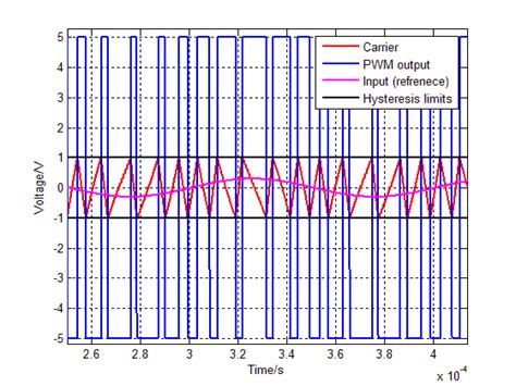 Simulated Input Carrier And Output PWM From Hysteretic Comparator Download Scientific