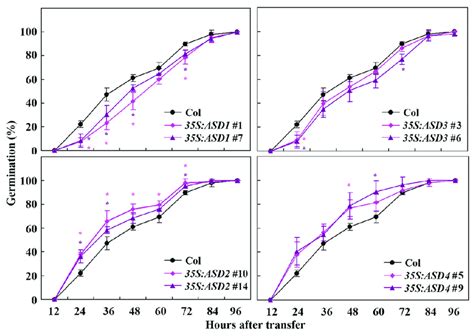 Effects Of Aba On Seed Germination Of Col Wild Type And 35sasd