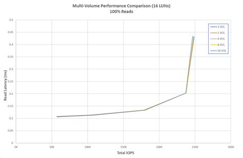 how many luns do i need netapp community