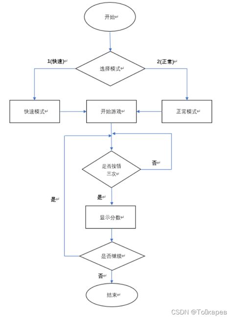 嵌入式系统项目设计——基于led、按键、蜂鸣器的打地鼠游戏（完整代码） csdn博客