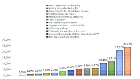 Share Of Processing Time Within Process Activities Download Scientific Diagram