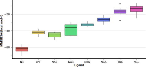 Box Plot Of Δg° Mmgbsa Values Of Several Ligands Binding To M Pro The Box Plot Of Δg° Mmgbsa Values Of Several Ligands Binding To M Pro The